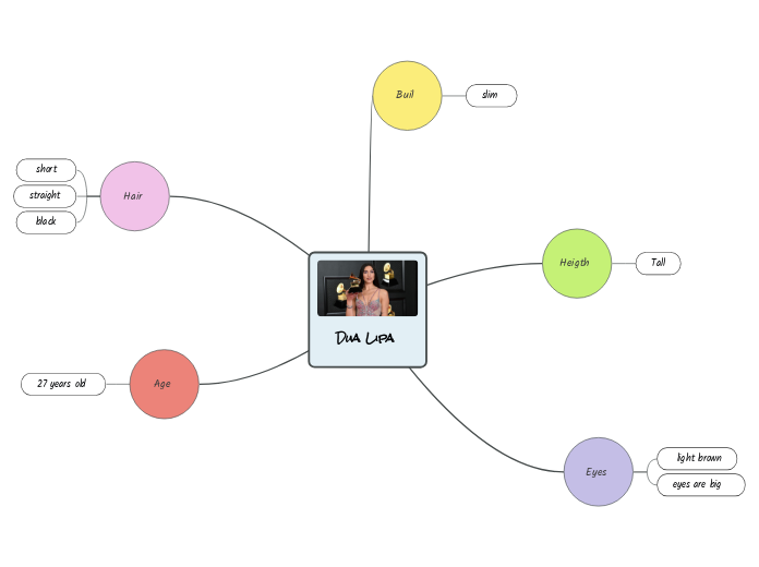 Dua Lipa - Mapa Mental - Amostra